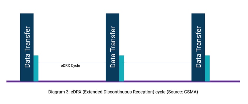 What are PSM and eDRX features in LTE-M and NB-IoT?